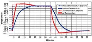Product Temperature Control | Thermotron